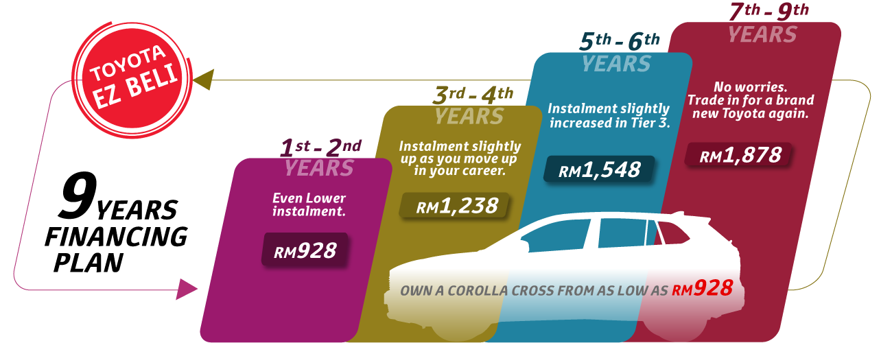 EZ Beli 4-Tier Plan | Toyota Capital Malaysia